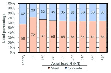 Comparative Relationships For Theoretical And Measured Load