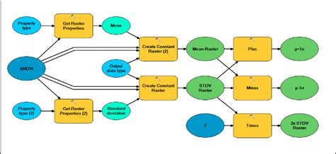 Automatic Raster Reclassification With ArcMap Model Builder Based On Raster Statistics GIS Lounge