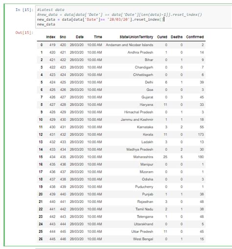 Covid Data Analysis Using Python Pythonista Planet