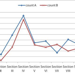 Min Max And Average Stress Values Download Scientific Diagram