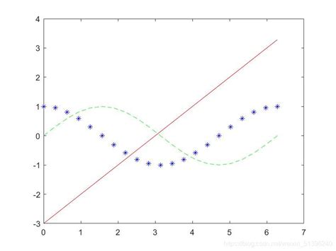 【matlab】二维绘图总结matlab二维数组画图 Csdn博客