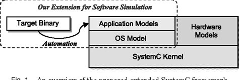 figure 1 from an extended systemc framework for efficient hw sw co