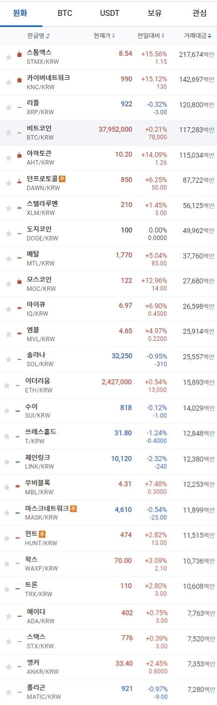 코인시황 비트코인·이더리움 동반 상승 Pce 둔화 호재리플 하락세