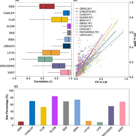 Comparison Of Correlations Of Interannual Variability In Gross Primary