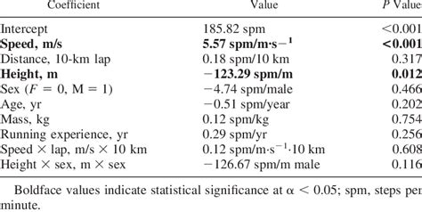 Step Frequency Model Coefficients Download Scientific Diagram