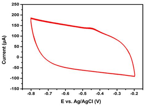 Preparation Of Zeolitic Imidazolate Framework And Carbon Nanofiber Composites For Nitrofurazone