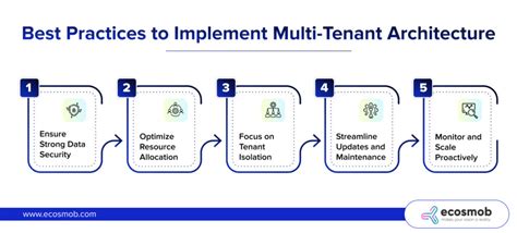 Complete Overview Of Multi Tenant Architecture Pros And Cons