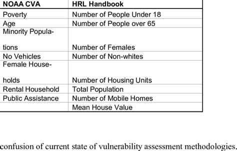 A Comparison Of Indicators Of Social Vulnerability Download Table