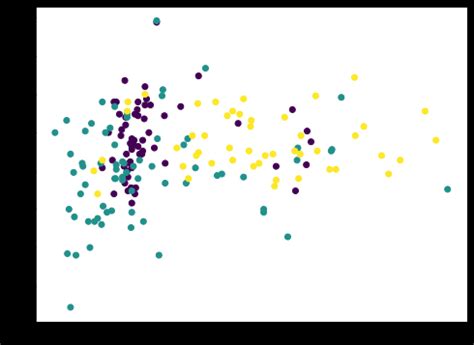 Tutorial On Principal Component Analysis For Visualization Blockgeni