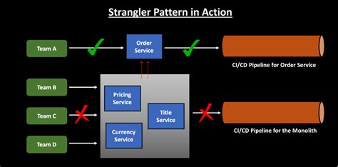 Monolith To Microservices Using Strangler Pattern Samirbehara