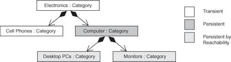 Nhibernate Tutorial Chapter 4 Working With Persistent Objects