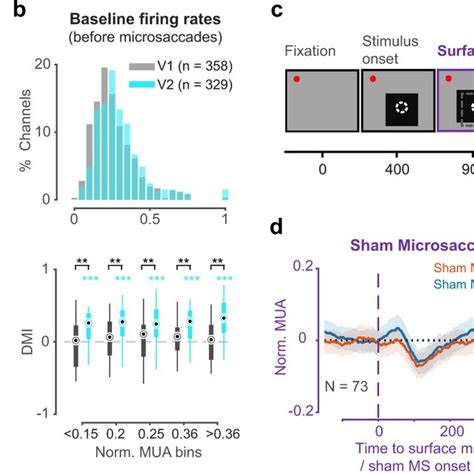 The Suppression Contributes To Direction Specific Microsaccade