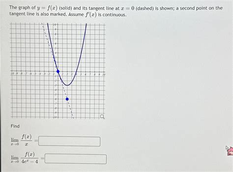 solved the graph of y f x solid ﻿and its tangent line at
