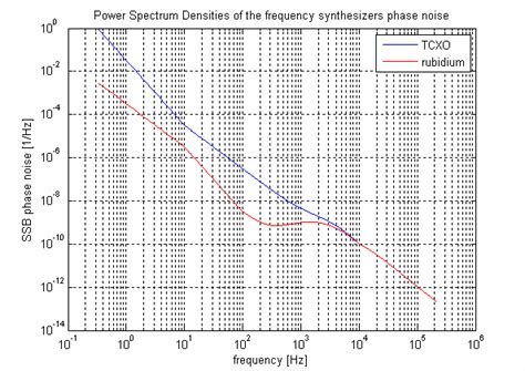 Pll Frequency Synthesizers Phase Noise Power Spectrum Density Download Scientific Diagram