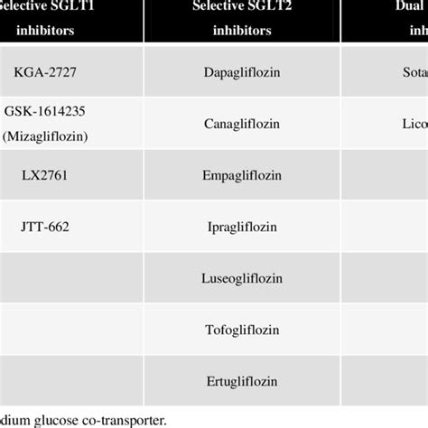 Glucose Handling Through Sodiumglucose Cotransporter Sglt1 And