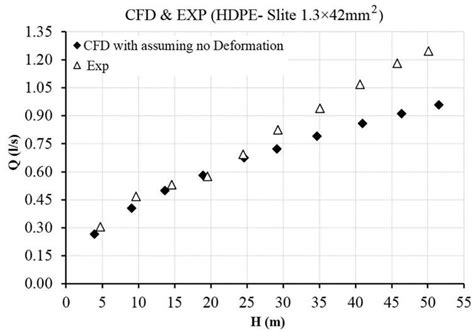 experimental test vs numerical modeling results without considering of