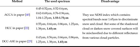 Table 1 From Spectral And Spatial Cloud Detection Onboard For
