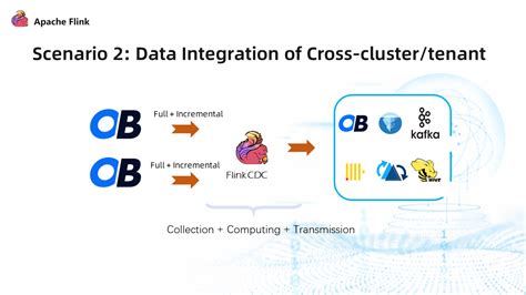 Flink Cdc Oceanbase Integration Solution For Full And Incremental Synchronization Oceanbase
