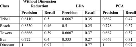 table of precision recall rates download table