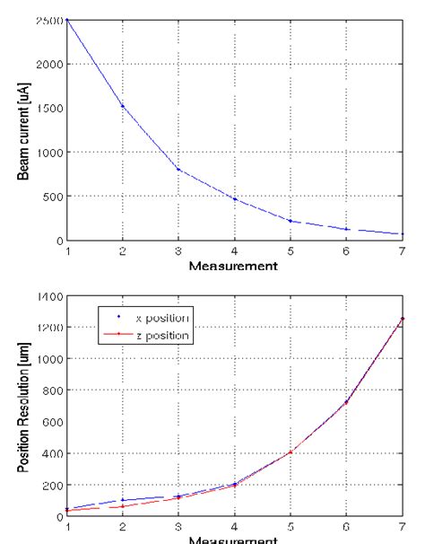 A Current Measurements With The SUM Signal B X And Z Position Download Scientific Diagram