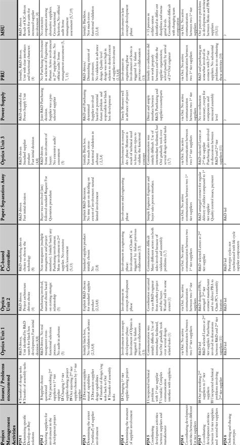 Project Management Activity Characteristics Download Table