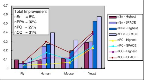 Performance Comparison Of SPACE And Best Performing Algorithms On Download Scientific Diagram