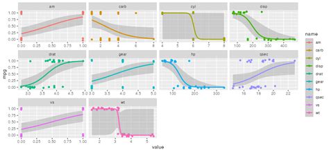R Adding Fit Line To Multiple Ggplot Outputs Stack Overflow