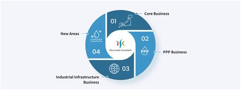 Four Priority Policies Solutions Nihon Suido Consultants Co Ltd
