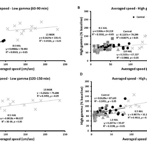 Regression Analyses Between Gamma Low And High Powers In The Dorsal
