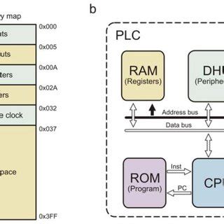 A PLC Memory Map B PLC Architecture Download Scientific Diagram