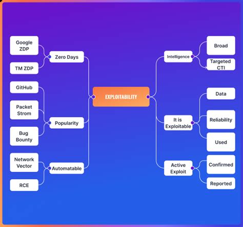 Exploiting Meaning What Is An Exploit Definition Types And