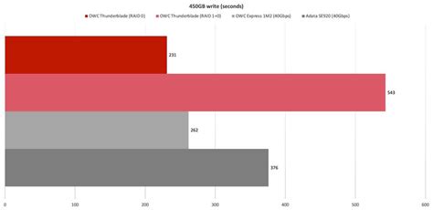 Owc Thunderblade Review Super Rugged Dead Quiet Solid State Storage For Pros Macworld