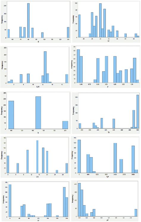 frequency distribution of input variables download scientific diagram