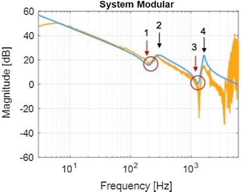 The Bode Plot Of The Three Mass Resonant System Download Scientific Diagram