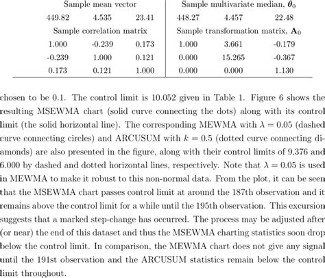 The Estimated Mean Vector Correlation Matrix Multivariate Median θ 0