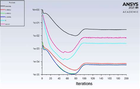 Iterations Of The 3 D Solution Download Scientific Diagram