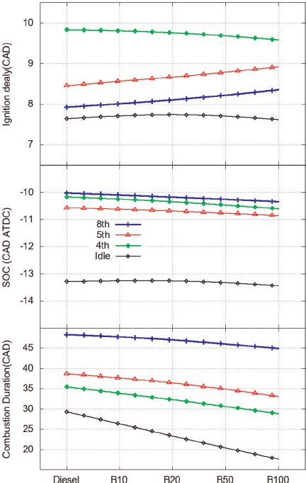 Ignition Delay Start Of Combustion And Combustion Duration For Various Download Scientific
