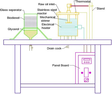 Transesterification Process Biodiesel Plant Download Scientific Diagram