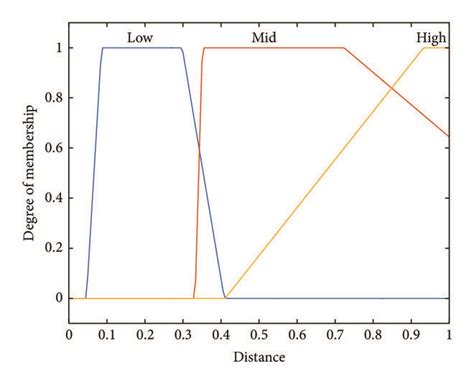 membership function of input distance a and fuzzy output surface b