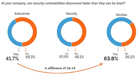 Theory And Practice Of Web Application Security Efforts In Organizations Worldwide Help Net