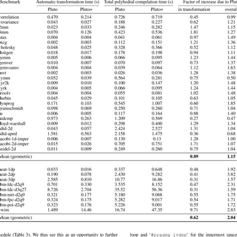 impact on polyhedral compilation time all times reported are in
