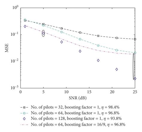 effect of boosting factor of pilot subcarrier for the frequency domain