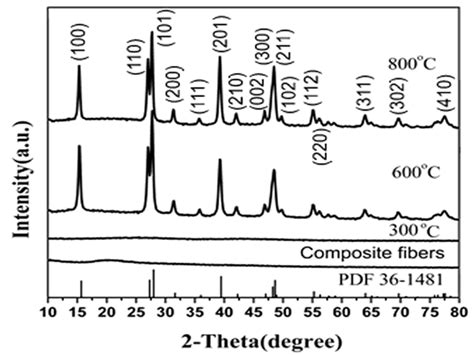Xrd Patterns Of Cnf Samples Download Scientific Diagram