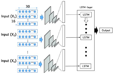 Overall Conceptual Diagram Of The Convolutional Neural Network Long