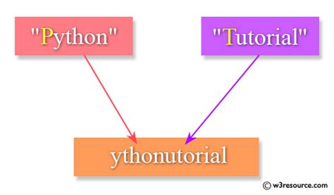 Java Add Strings Except By Removing The First Character