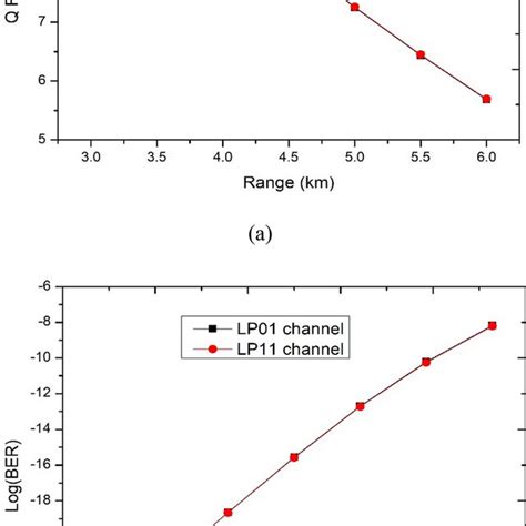Performance Analysis For Lp Sdm Enabled Integrated Fibrefso