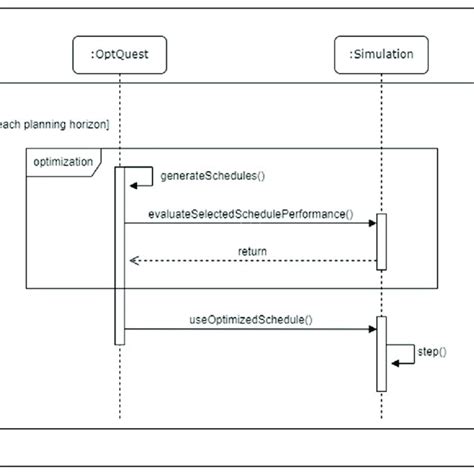 sequence diagram showing the multi objective optimization simulation