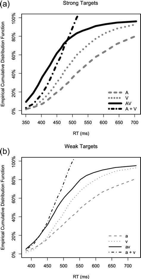 Figure 2 From Differential Coactivation In A Redundant Signals Task With Weak And Strong Go No