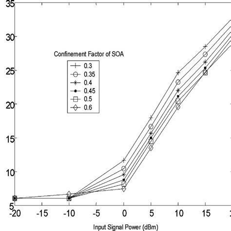 quality versus input signal power variations for different amplifier