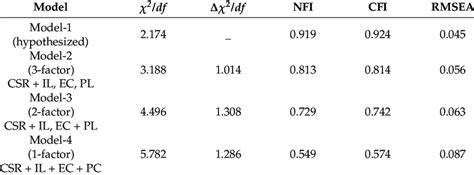 Model Fit Comparison Alternate Vs Hypothesized Models Download